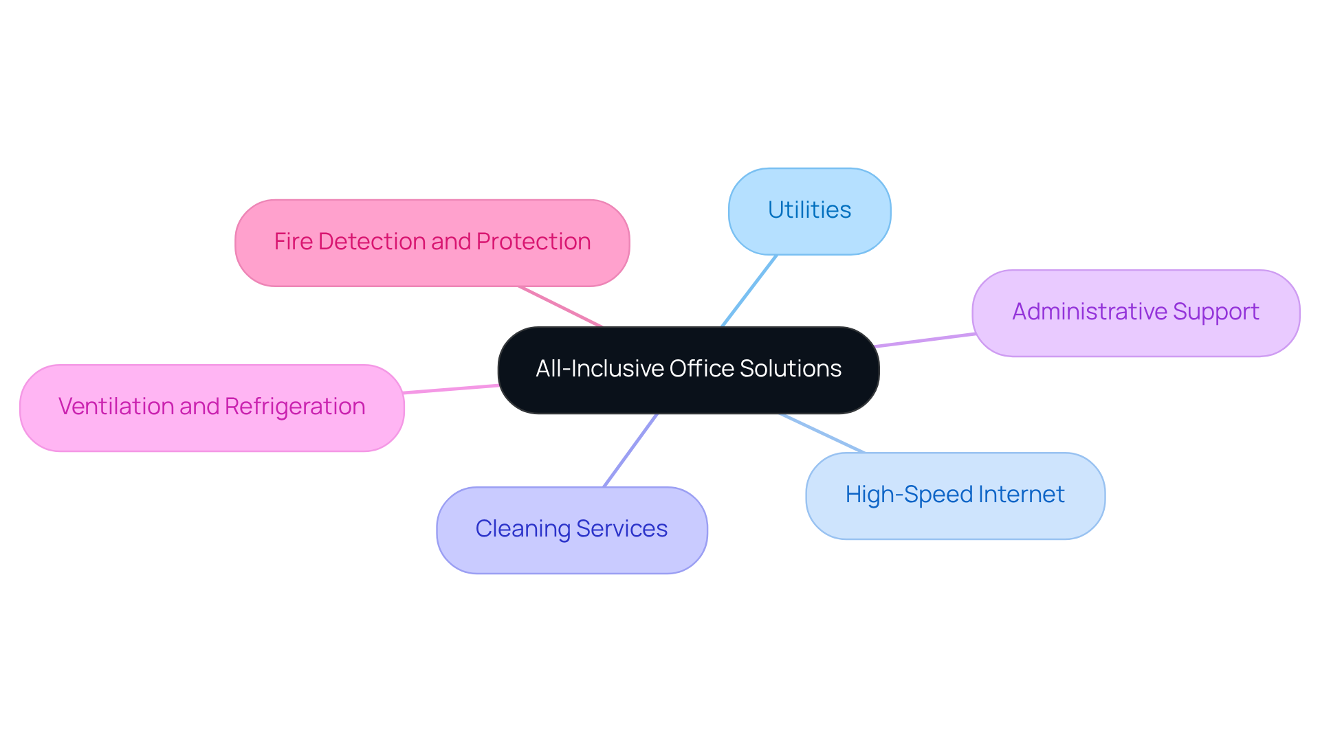 The central node represents the main idea of all-inclusive office solutions, while the branches show the essential services included in these packages. Each branch highlights a specific service that contributes to the convenience and efficiency of office rentals.