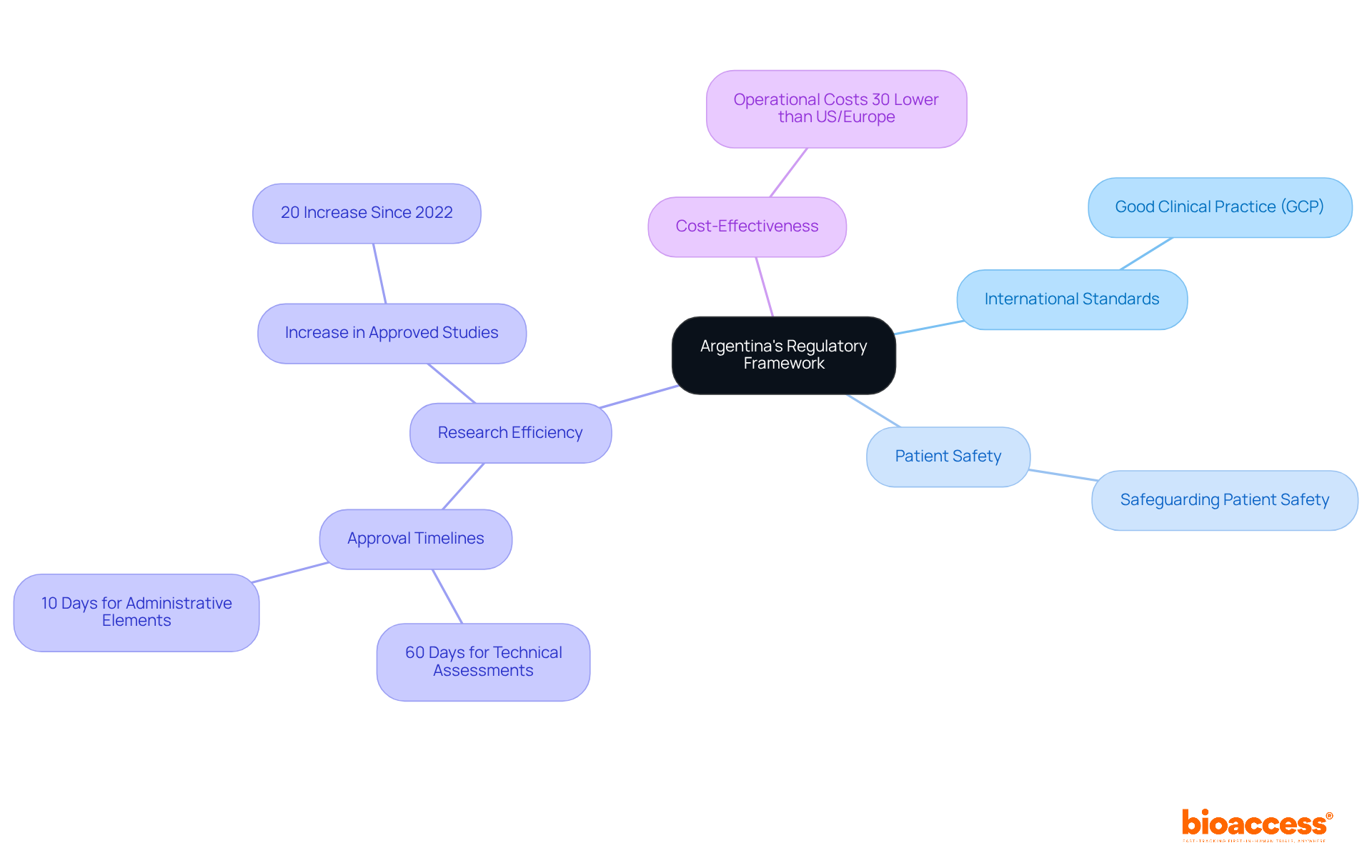 The central node represents the regulatory framework, while branches show how it aligns with international standards and impacts patient safety, efficiency, and costs. Follow the branches to see specific timelines and improvements in research outcomes. The central node represents the regulatory framework, while branches show how it aligns with international standards and impacts patient safety, efficiency, and costs. Follow the branches to see specific timelines and improvements in research outcomes.