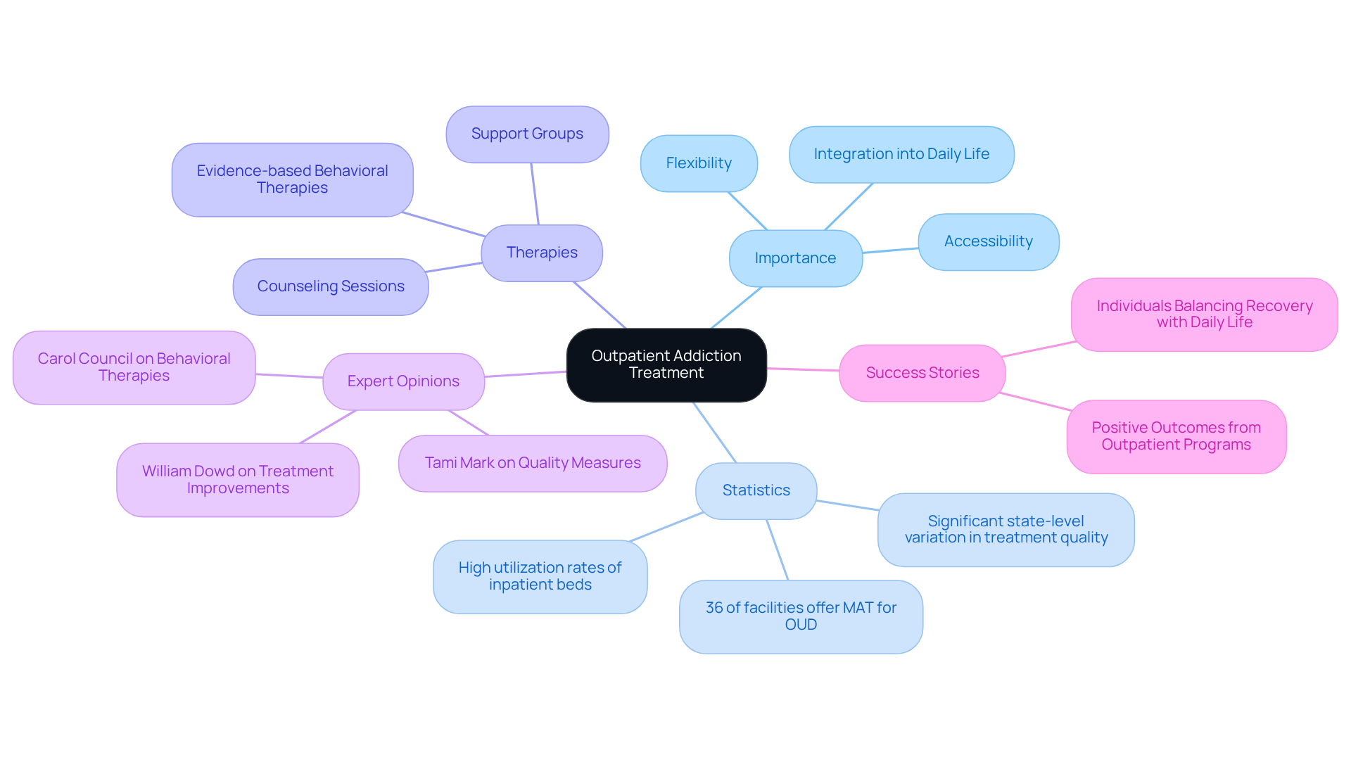 This mindmap starts with the main idea of outpatient addiction treatment at the center. Each branch represents a different aspect of the topic, helping you see how they relate to the overall concept. For example, the 'Importance' branch explains why this treatment is crucial, while 'Statistics' provides data to support its effectiveness.
