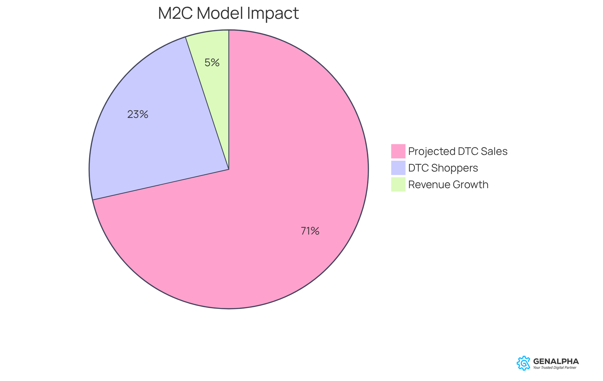 Each slice of the pie shows a different aspect of how the M2C model is changing the market. The bigger the slice, the more significant that aspect is in the overall trend. For example, the revenue growth slice shows how much more brands can earn by going direct to consumers.