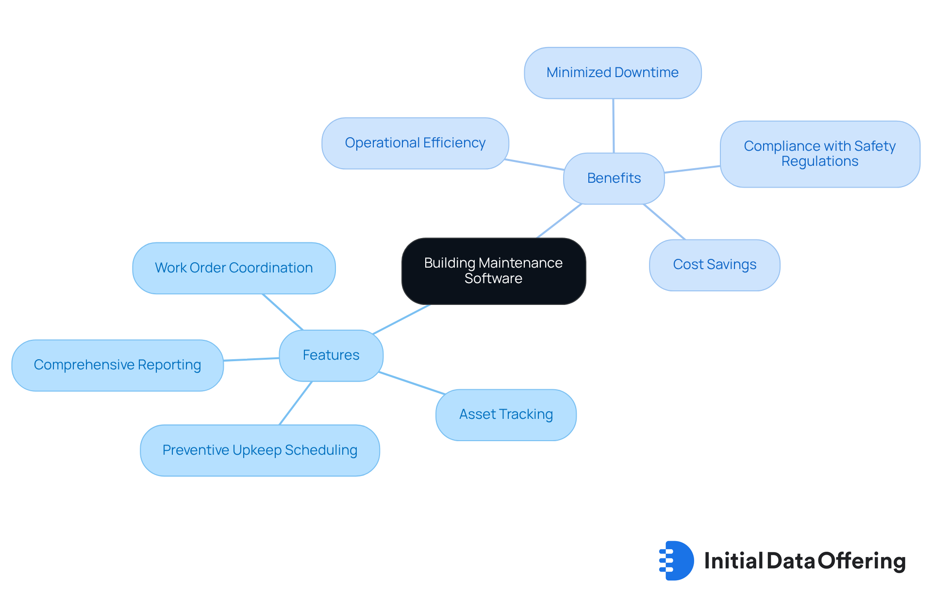 Start in the center with 'Building Maintenance Software'. Follow the branches to explore key features and the benefits they provide, which help organizations manage their facilities more effectively. Start in the center with 'Building Maintenance Software'. Follow the branches to explore key features and the benefits they provide, which help organizations manage their facilities more effectively.