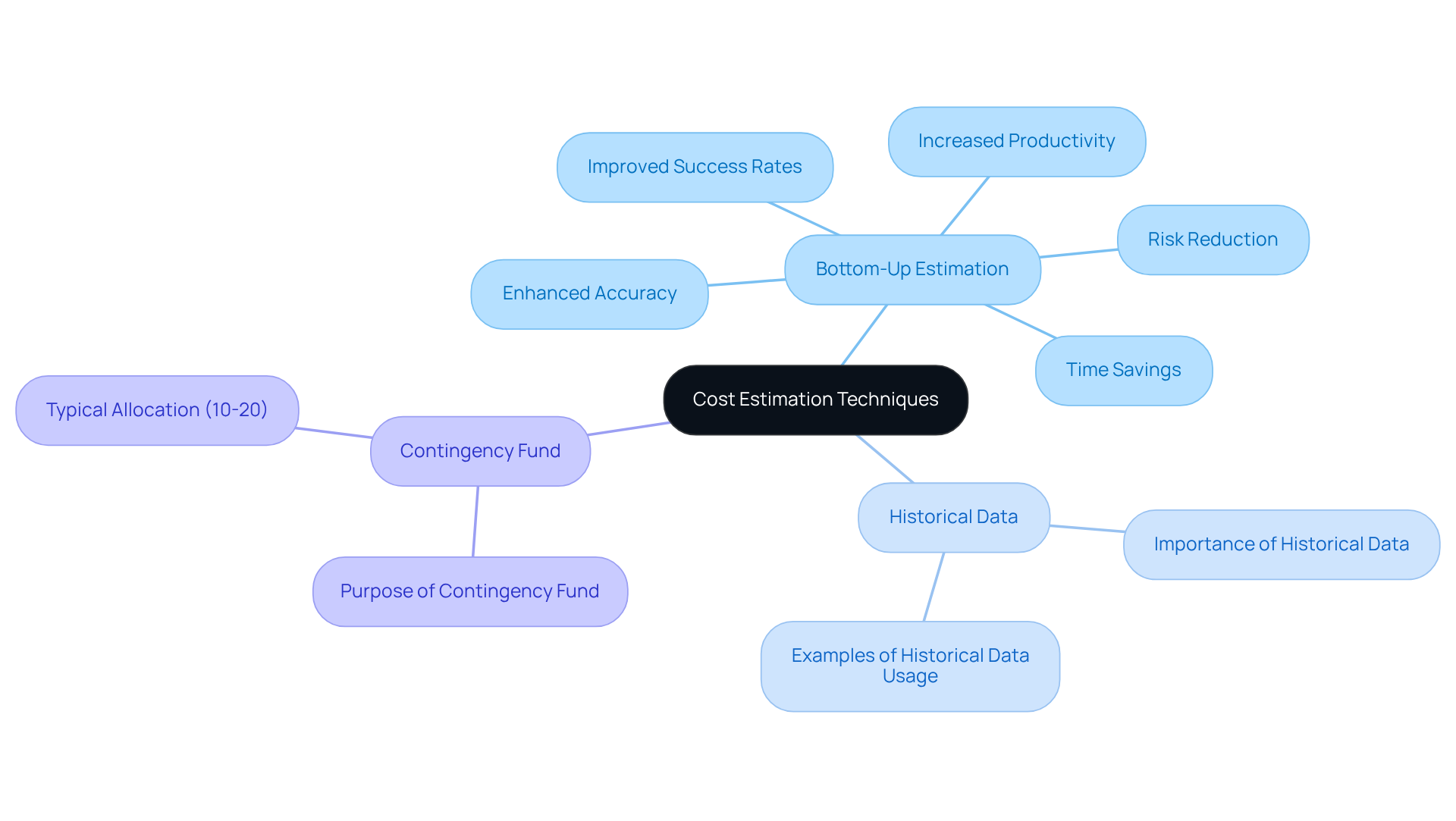 The central node represents the main topic of cost estimation techniques. Each branch shows a specific technique or benefit, helping you see how they relate to effective budget management in software projects.