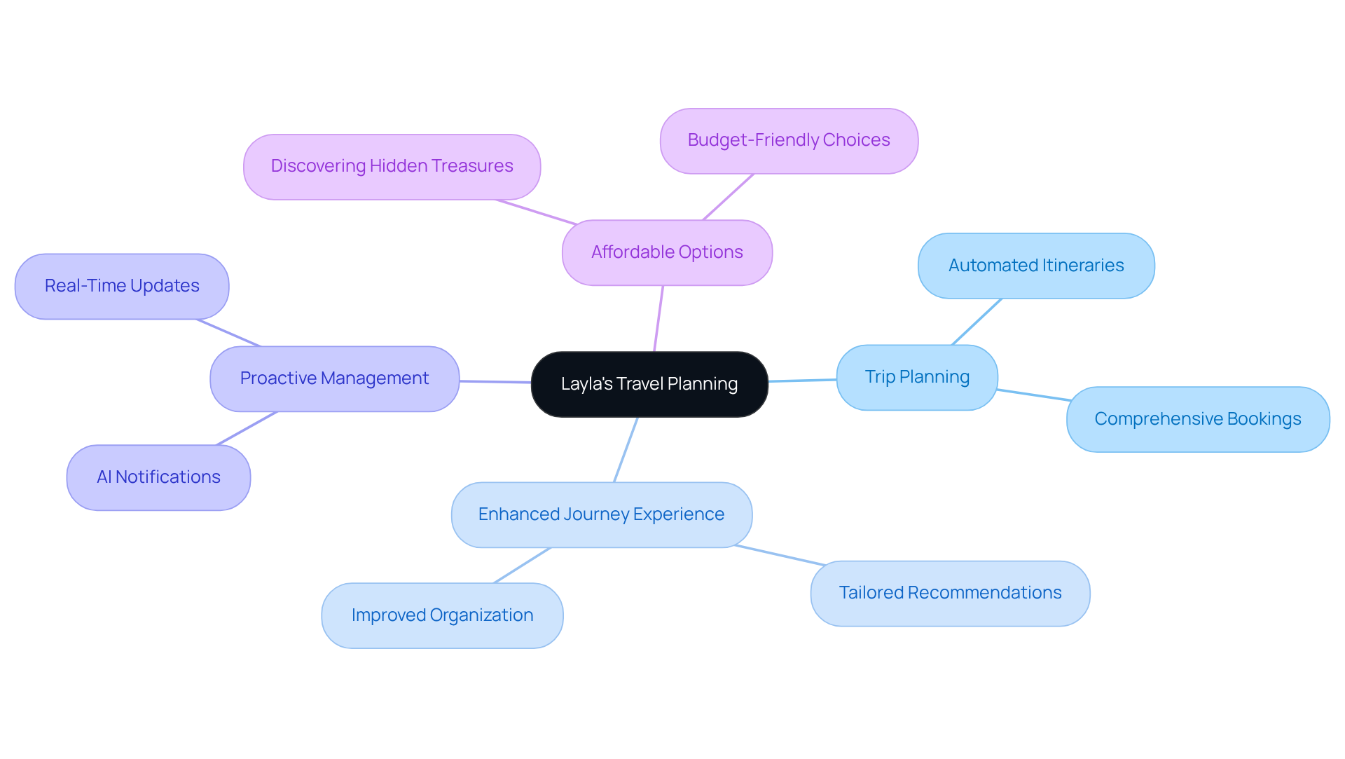 The central node represents Layla's travel planning service, with branches showing different aspects of how it enhances the travel experience. Each sub-branch provides more detail on specific features, making it easy to see how everything connects.