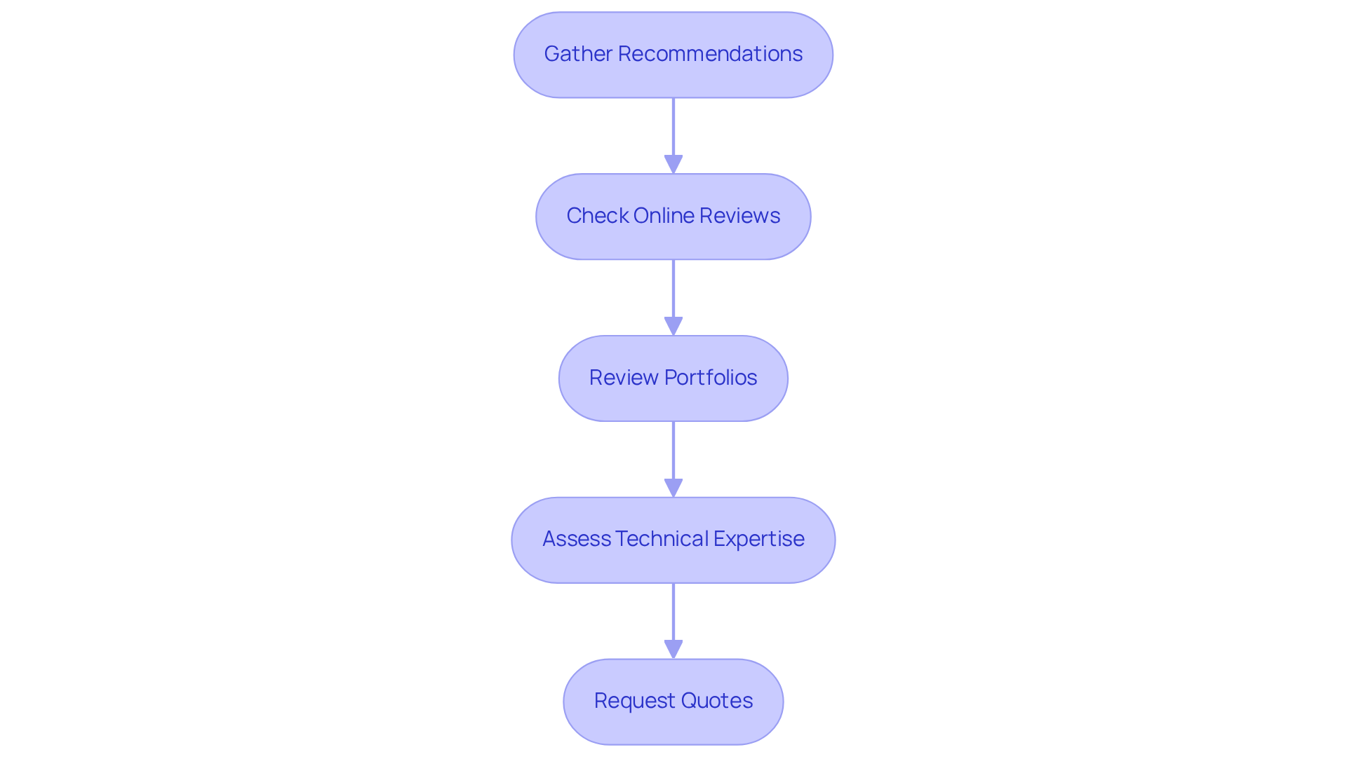 Each box represents a step in the process of finding the right AV company for your event. Follow the arrows to see how each step builds on the previous one, guiding you toward making an informed decision.