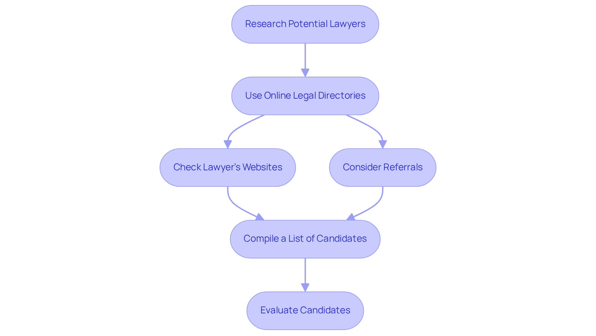 Follow the arrows to see the steps you should take in your search for a lawyer. Each box represents an important action to help you find the right legal professional.