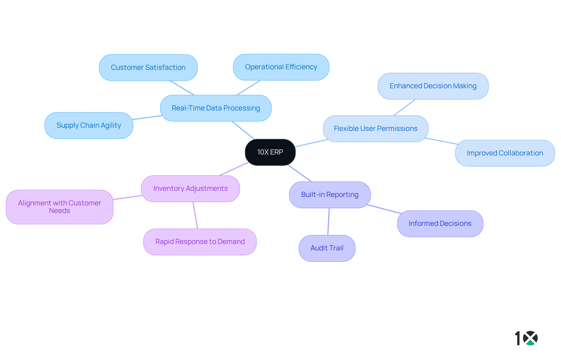 The center node represents the 10X ERP system, while the branches show how its features support agile supply chain management. Each branch leads to the benefits of those features, helping you understand the overall impact.