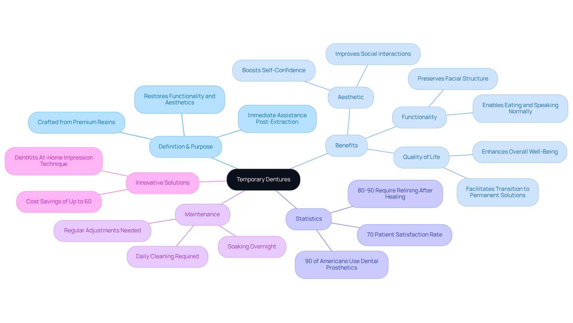 This mindmap starts with the main idea of temporary dentures and branches out to show their purpose, benefits, important statistics, maintenance tips, and innovations like DentKits. Each branch represents a related topic, making it easier to see how everything connects.