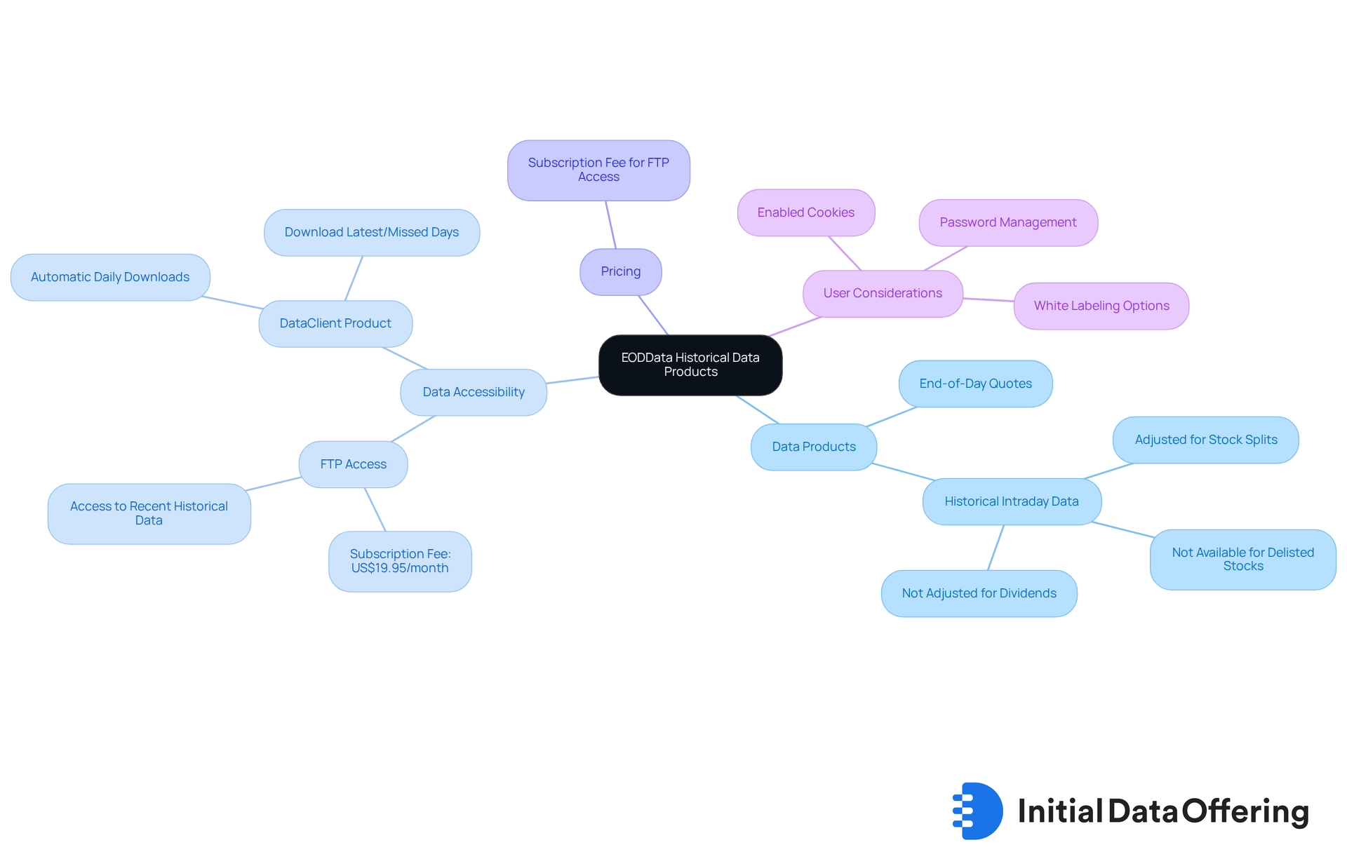 The central node represents EODData's offerings. Each branch explores key features, pricing, and user tips, helping you navigate the various aspects of the platform easily.