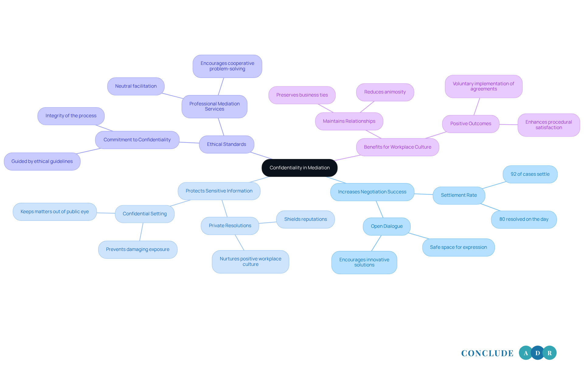 The central node represents the core idea of confidentiality. Each branch points to different benefits and impacts of confidentiality in mediation, while sub-branches provide specific statistics or quotes that support these points.