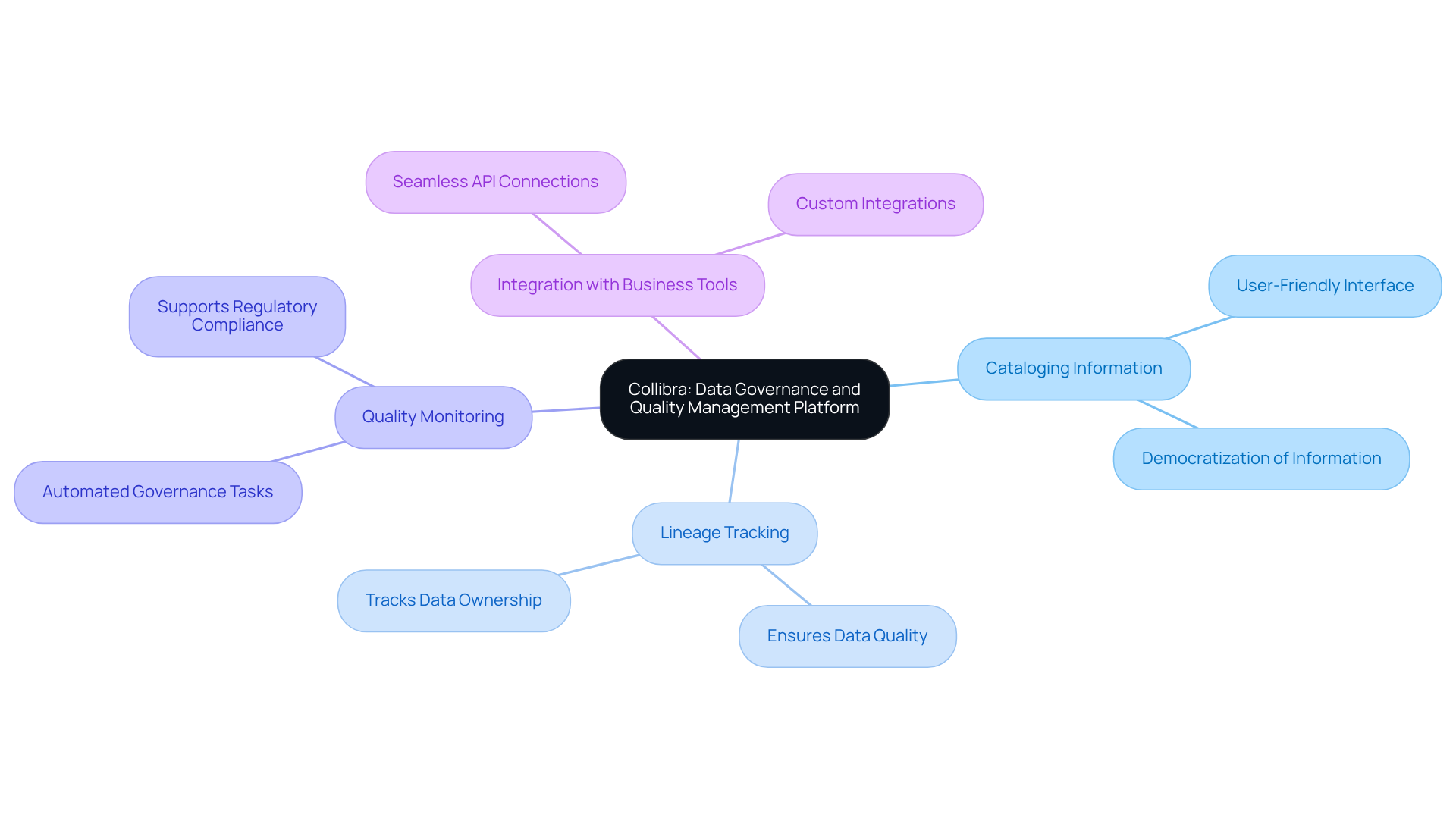 The central node represents Collibra, while the branches show its key features and benefits. Each branch connects to specific aspects that highlight how Collibra supports data governance and quality management.