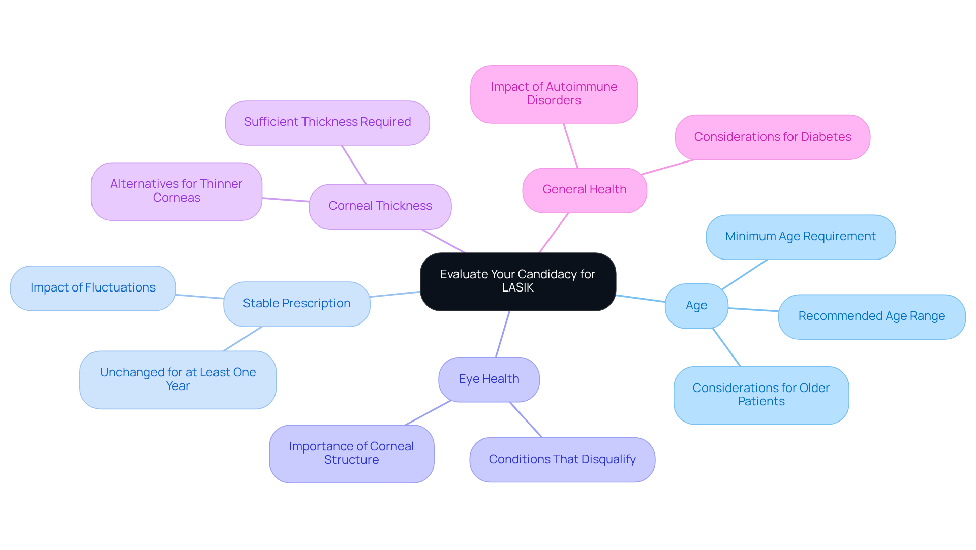 When Can You Get LASIK? Steps to Determine Your Eligibility | Pacific ...