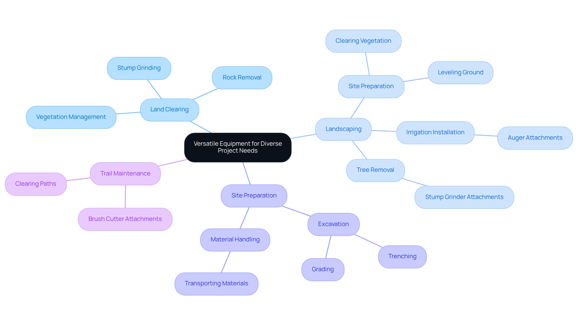 This mindmap starts with the main idea of versatile equipment and branches out into different areas where these machines are used. Each branch shows specific tasks or examples, helping you understand how adaptable these machines are for various projects.