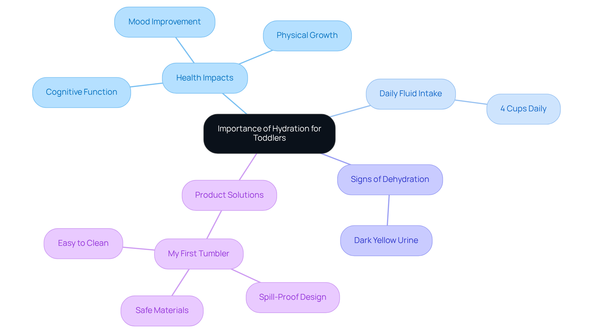 This mindmap starts with the central idea of hydration and branches out to show how it affects health, what kids need to drink, how to spot dehydration, and a fun product to help them drink more water. Each branch represents a key point, making it easy to see how everything connects.