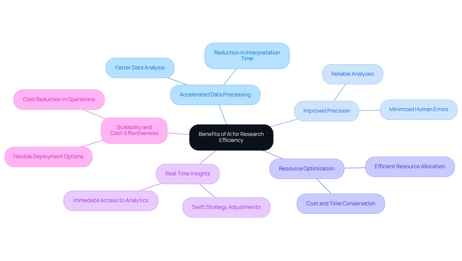 The central node represents the overall theme of AI benefits, while each branch highlights a specific advantage. Follow the branches to explore how each benefit contributes to enhanced research efficiency.