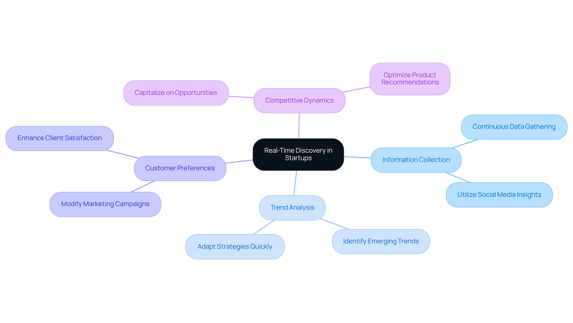 The center represents the main idea of real-time discovery, and the branches show how various components like trends and strategies connect to it. Each color-coded area helps you see the relationships between different aspects of the concept.