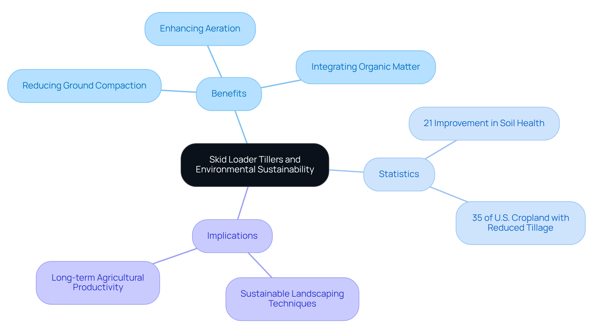 The central idea is about skid loader tillers and how they contribute to sustainability. Each branch shows different aspects: benefits, important statistics, and the implications for agriculture and landscaping.