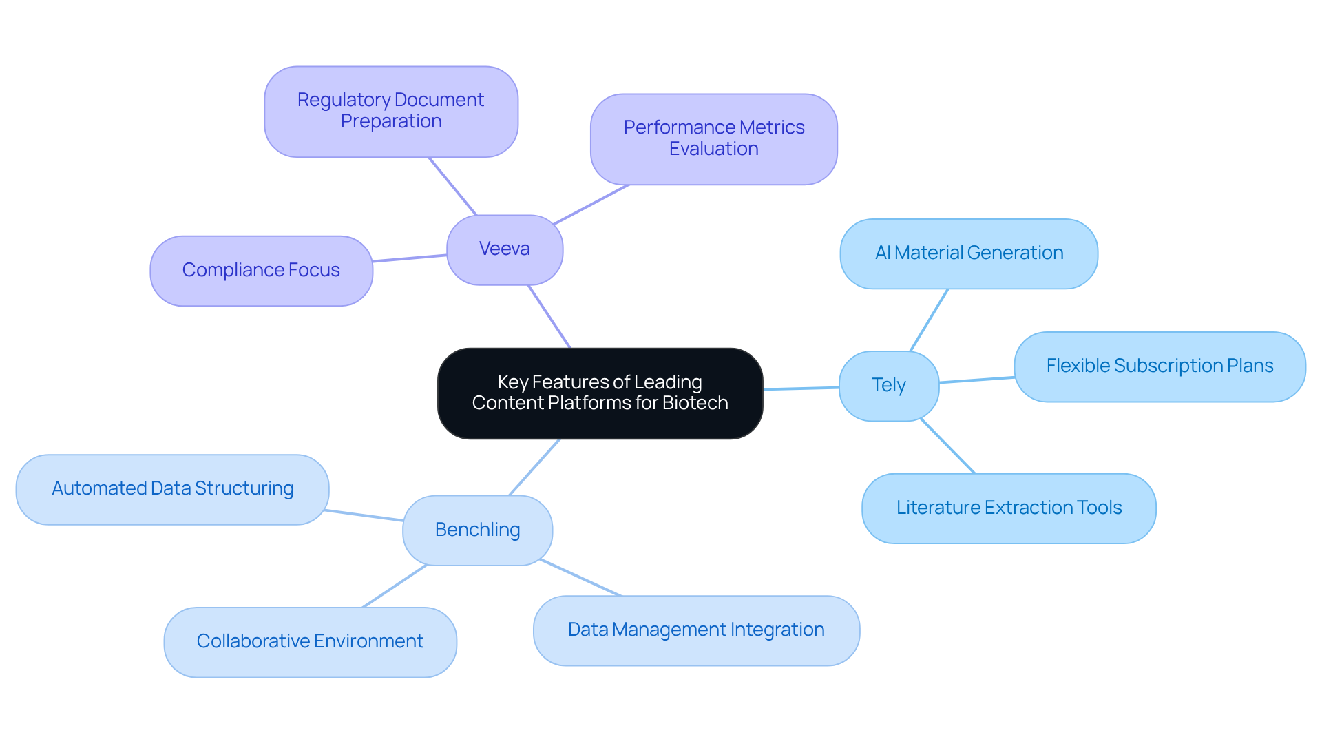 This mindmap shows the main content platforms in biotech and their unique features. Each branch represents a platform, and the sub-branches detail what makes them special. Follow the branches to see how each platform supports biotech research directors in different ways.