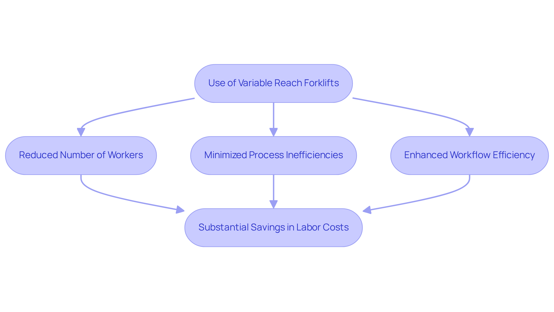 This flowchart shows how using variable reach forklifts leads to fewer workers needed, less inefficiency, and better workflow, ultimately saving money on labor costs.