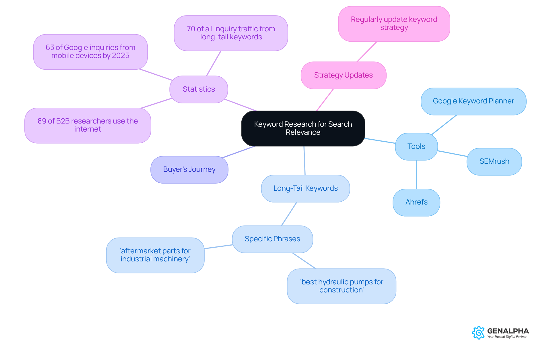 This mindmap shows how keyword research connects to various important topics. Each branch represents a key area that contributes to improving search relevance, helping you see the bigger picture.