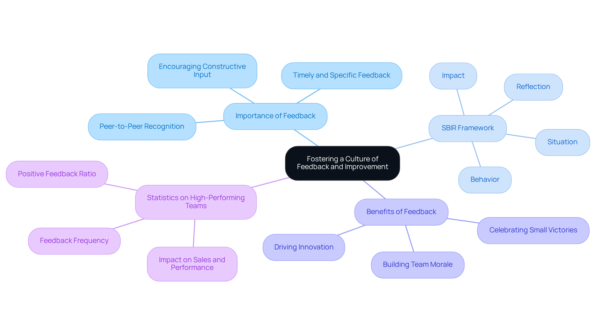 The central idea is about creating a feedback culture. Each branch represents a key aspect of this culture, showing how they relate to the overall goal of improvement and collaboration. The central idea is about creating a feedback culture. Each branch represents a key aspect of this culture, showing how they relate to the overall goal of improvement and collaboration.