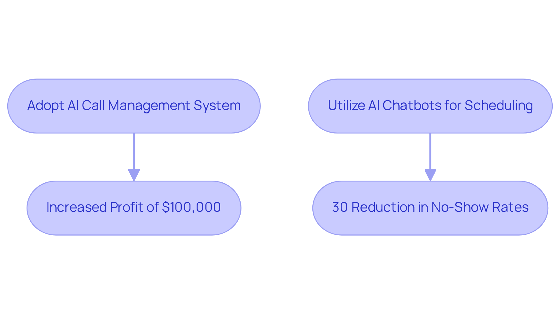 Follow the arrows to see how each AI solution was implemented and the positive outcomes that resulted from these actions.