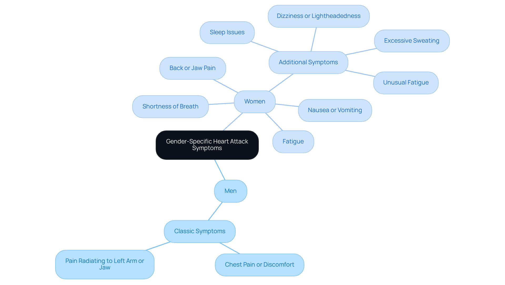 The central node represents the overall topic of heart attack symptoms. The branches show how symptoms differ between men and women, with specific symptoms listed under each category. This visual helps highlight the importance of recognizing these differences for better health outcomes.