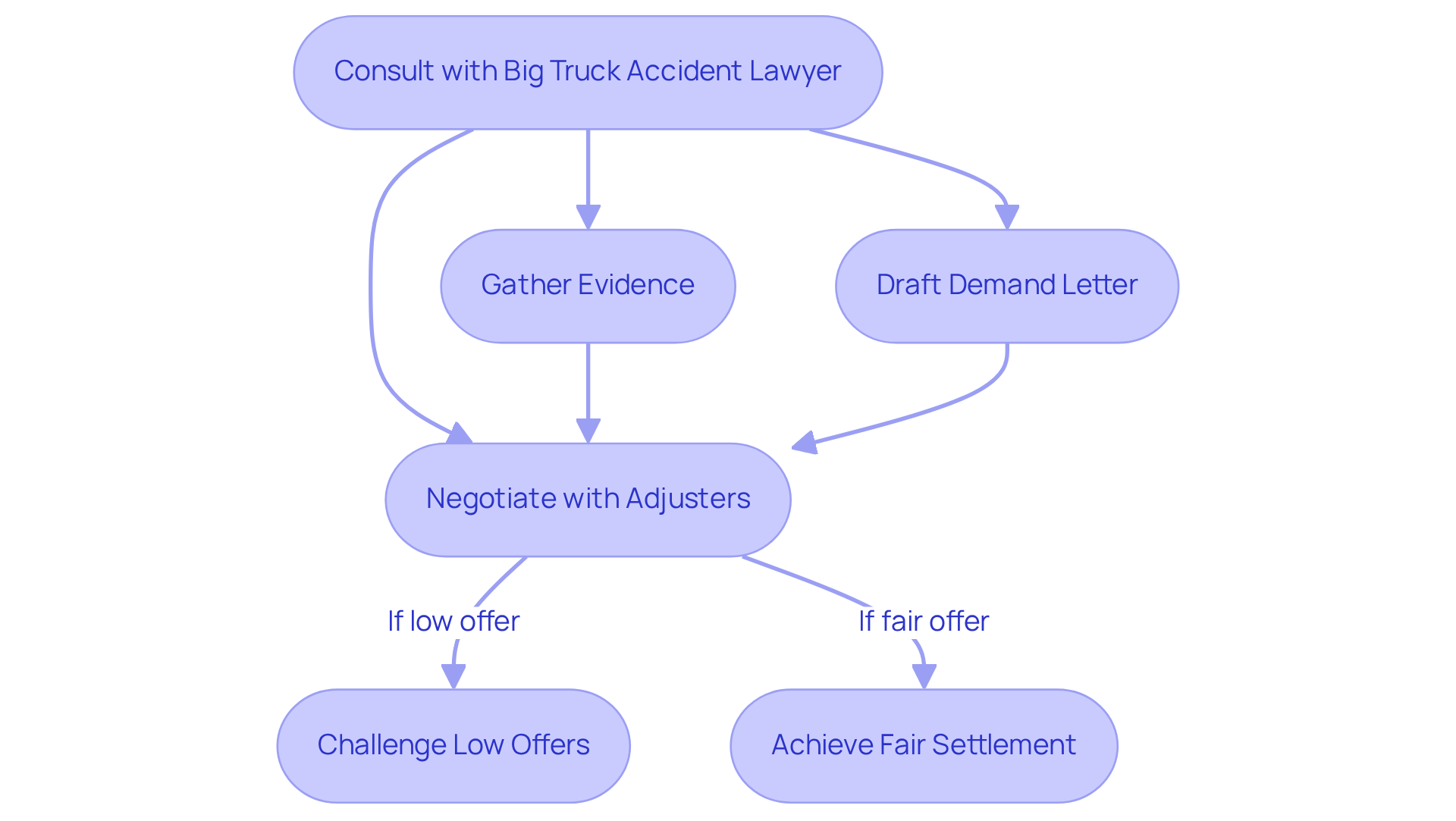 Follow the steps from the initial consultation through negotiation strategies to see how each action leads to potential outcomes in securing fair compensation.