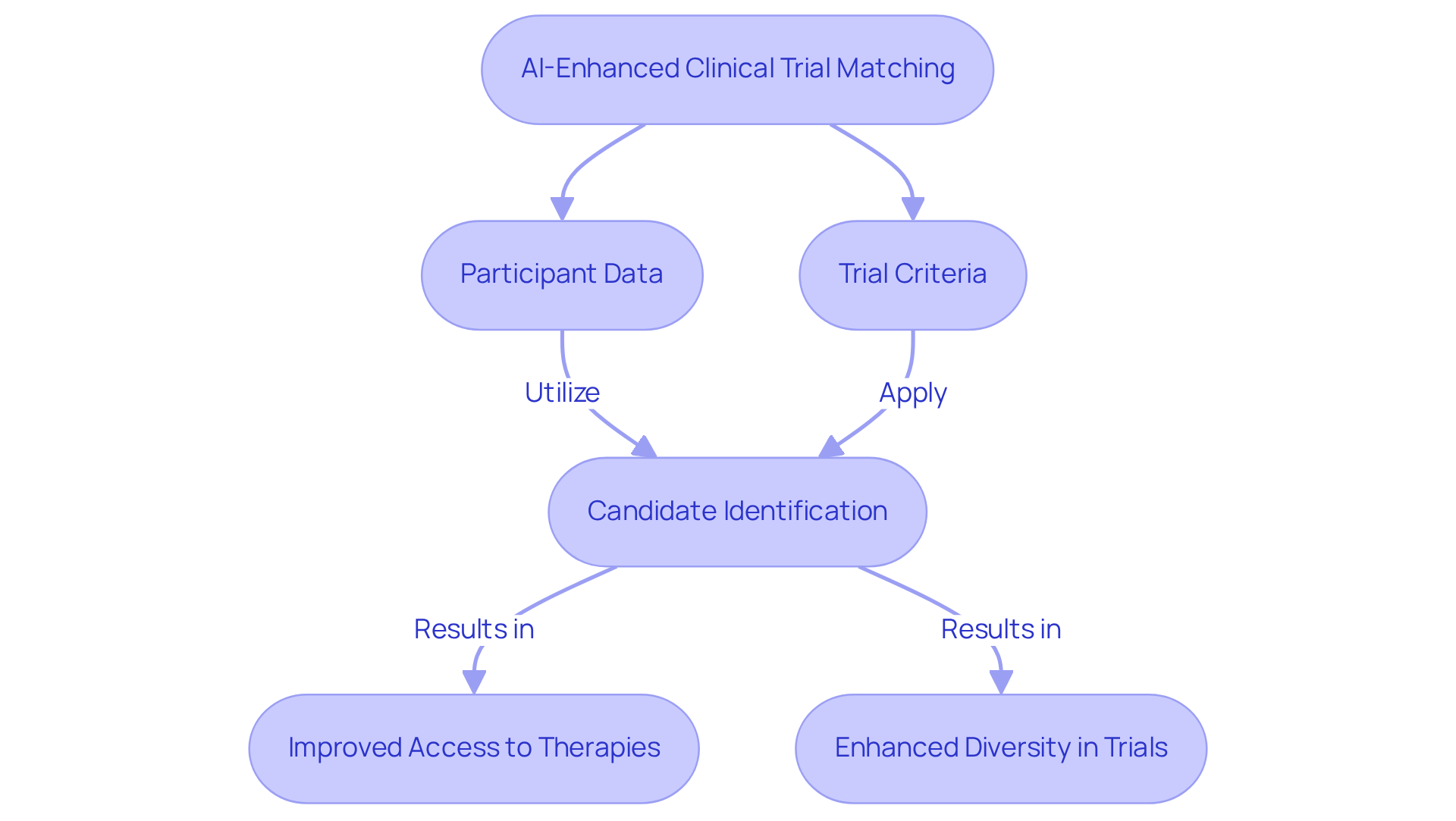 This flowchart shows how AI connects patients to clinical trials. Each step represents a part of the process, leading to better access to therapies and more diverse trial participants.