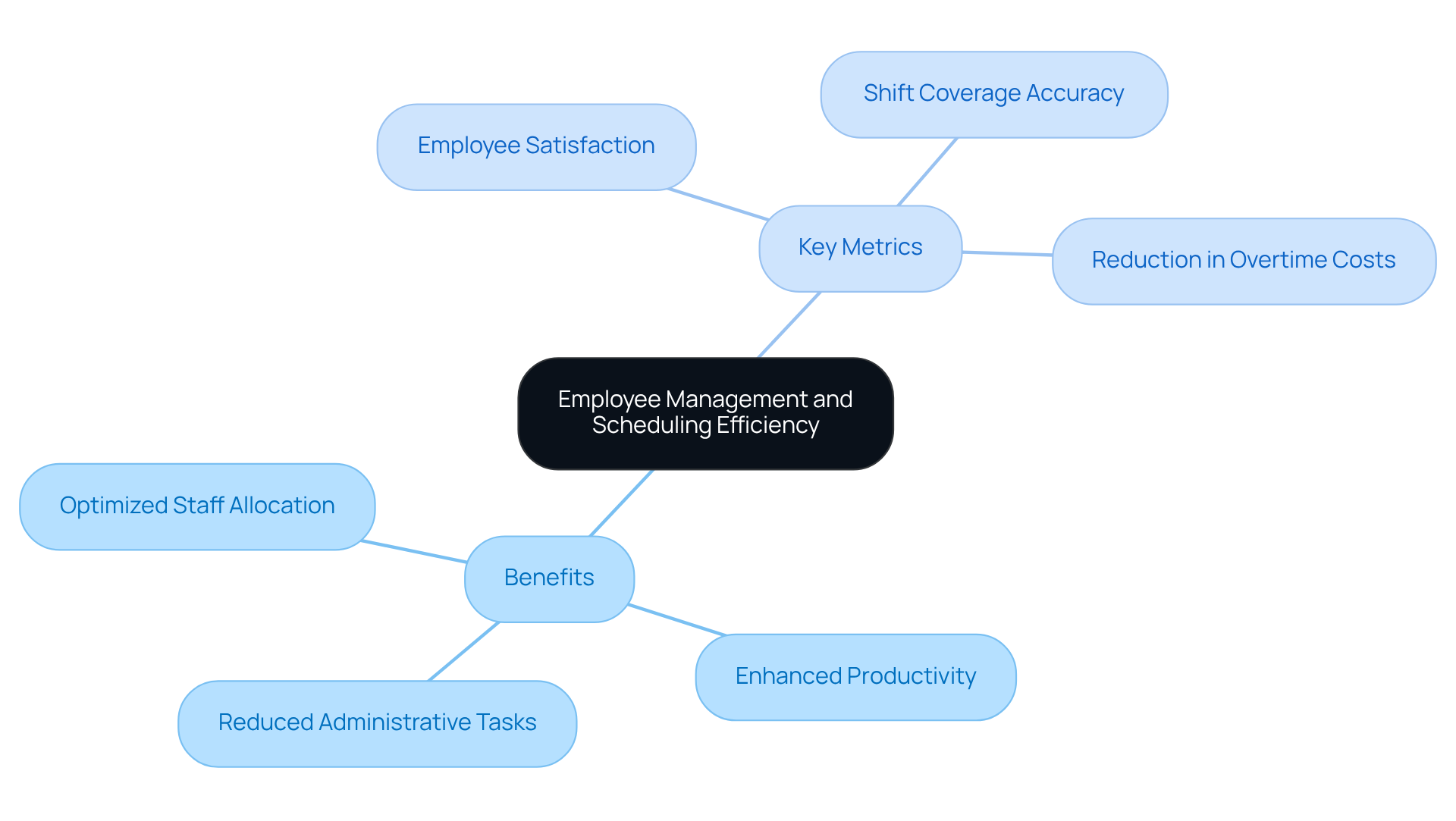 The center represents the main topic, while the branches show the benefits and metrics that help evaluate the effectiveness of scheduling systems in restaurants. The center represents the main topic, while the branches show the benefits and metrics that help evaluate the effectiveness of scheduling systems in restaurants.