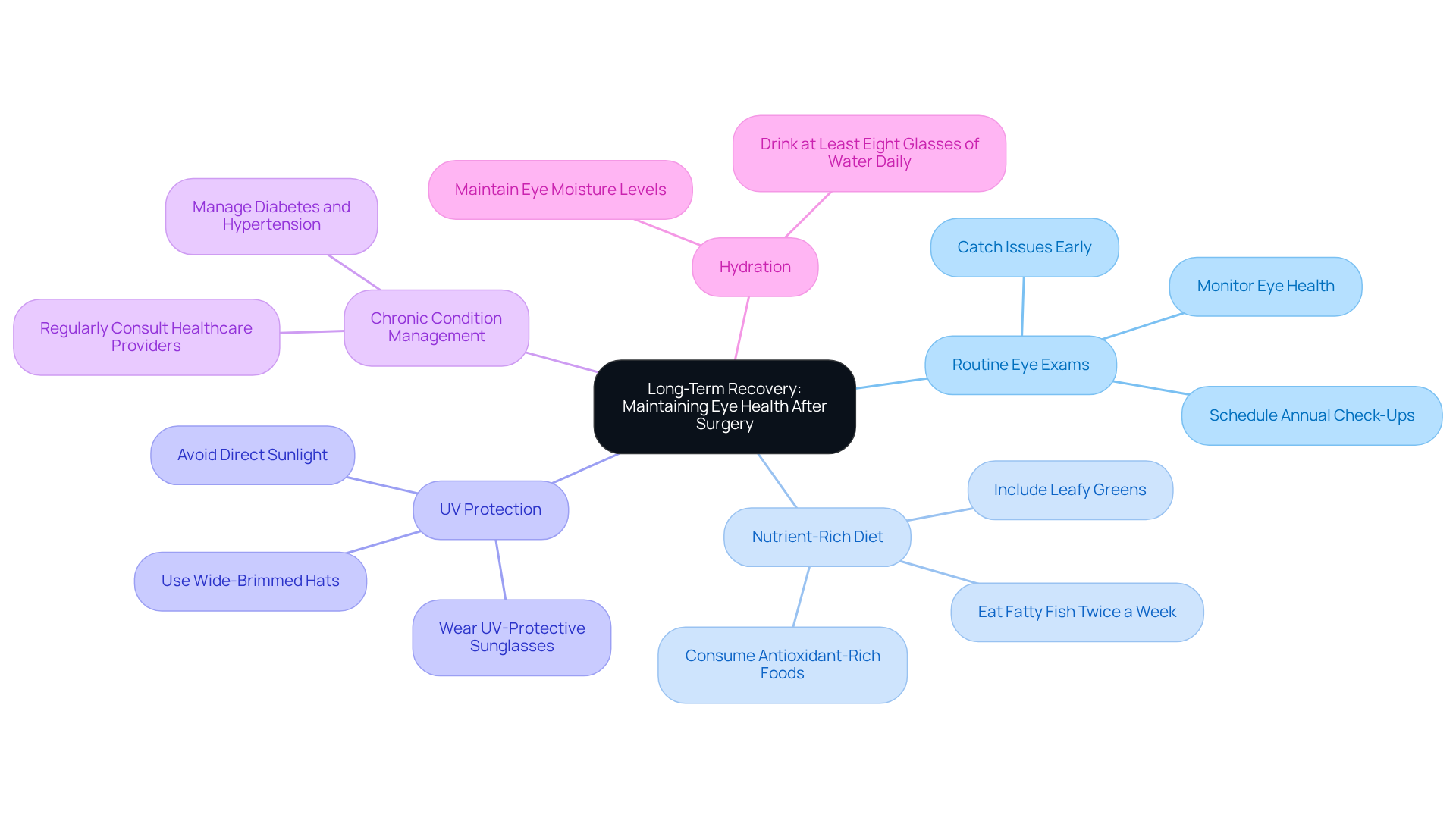 The central node represents the overall theme of maintaining eye health post-surgery. Each branch highlights a key strategy, and the sub-branches provide actionable tips. This layout helps you see how each strategy contributes to your overall eye health.