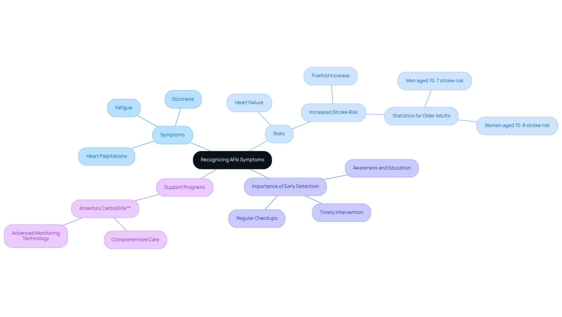 The central node represents the main topic of AFib symptoms. Each branch shows related concepts, helping you understand how recognizing symptoms can lead to better health outcomes and what support is available.