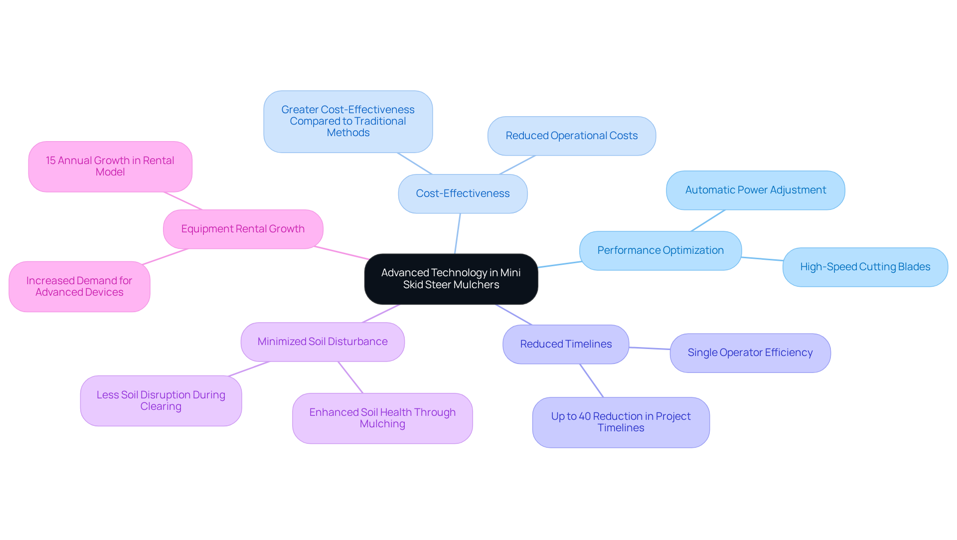 Start at the center with the main theme, then follow the branches to explore each benefit and feature of the technology, showing how they contribute to superior performance. Start at the center with the main theme, then follow the branches to explore each benefit and feature of the technology, showing how they contribute to superior performance.