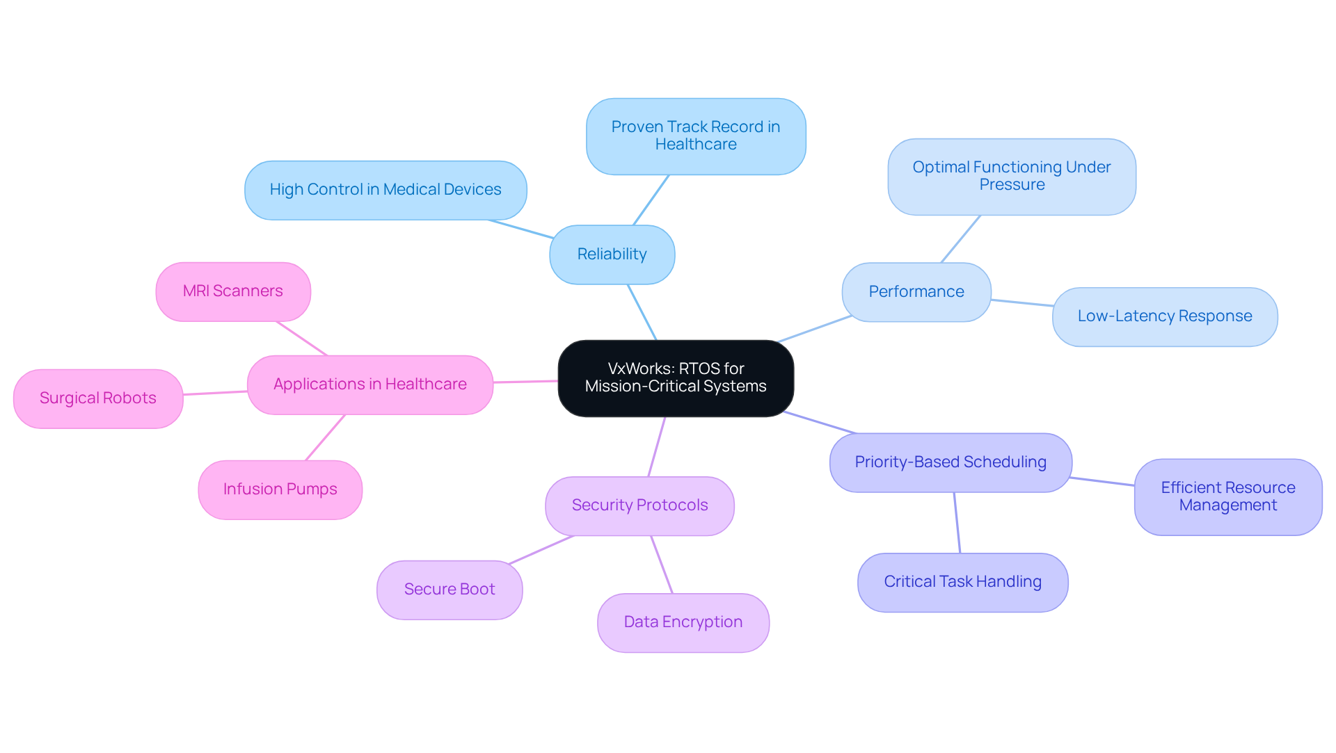 The central node represents VxWorks, and the branches show its important features and applications. Each color-coded branch helps you quickly identify different aspects of the system and how they connect to its use in critical healthcare environments. The central node represents VxWorks, and the branches show its important features and applications. Each color-coded branch helps you quickly identify different aspects of the system and how they connect to its use in critical healthcare environments.