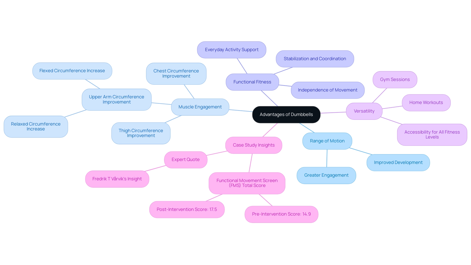 The central node represents the overall advantages of dumbbells, with branches showing specific benefits and their related outcomes.