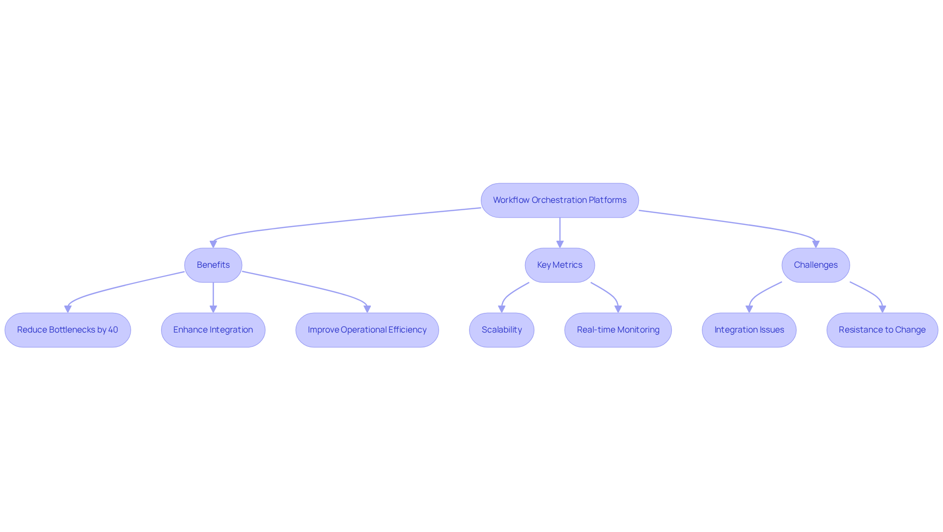 This flowchart outlines the process of using workflow orchestration platforms in healthcare. Follow the arrows to see the benefits, key metrics for selection, and challenges organizations may face during implementation.