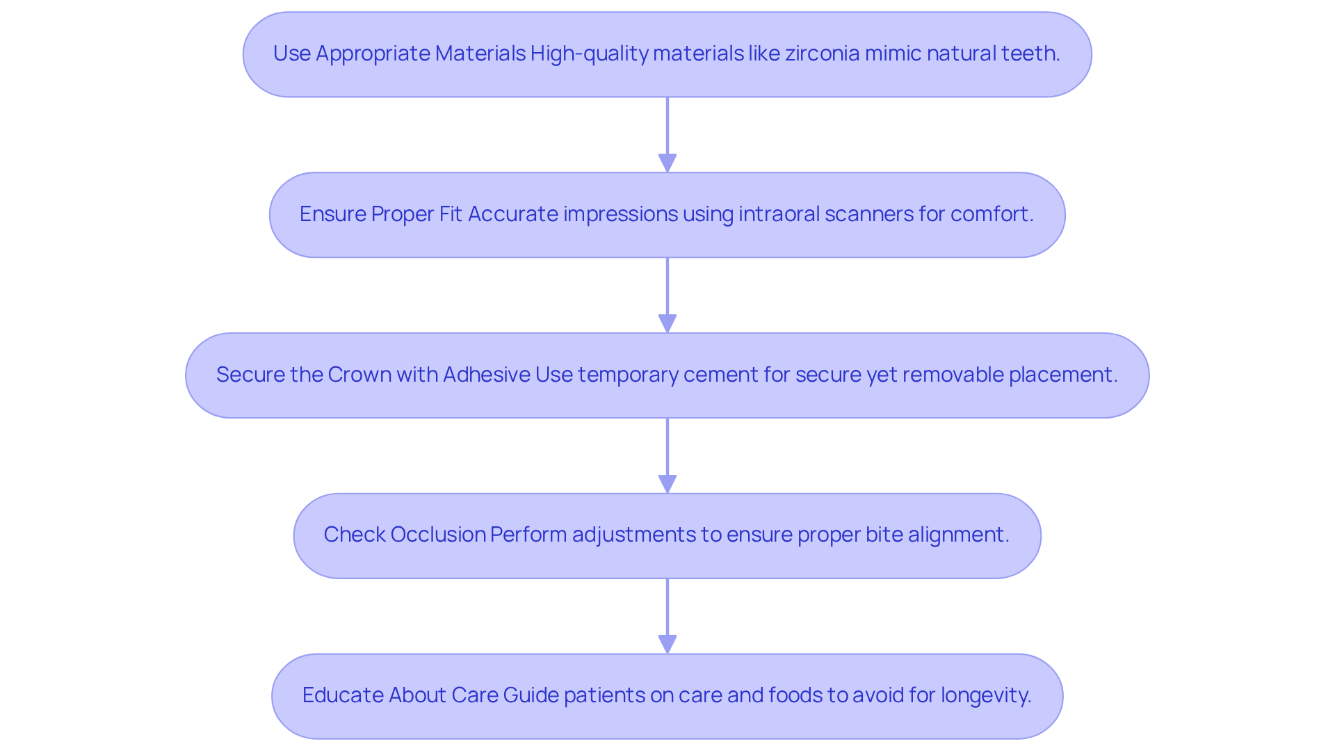 This flowchart outlines the essential steps for applying a temporary crown. Start at the top and follow the arrows down to see how each step leads to the next, ensuring a smooth and comfortable experience for patients.
