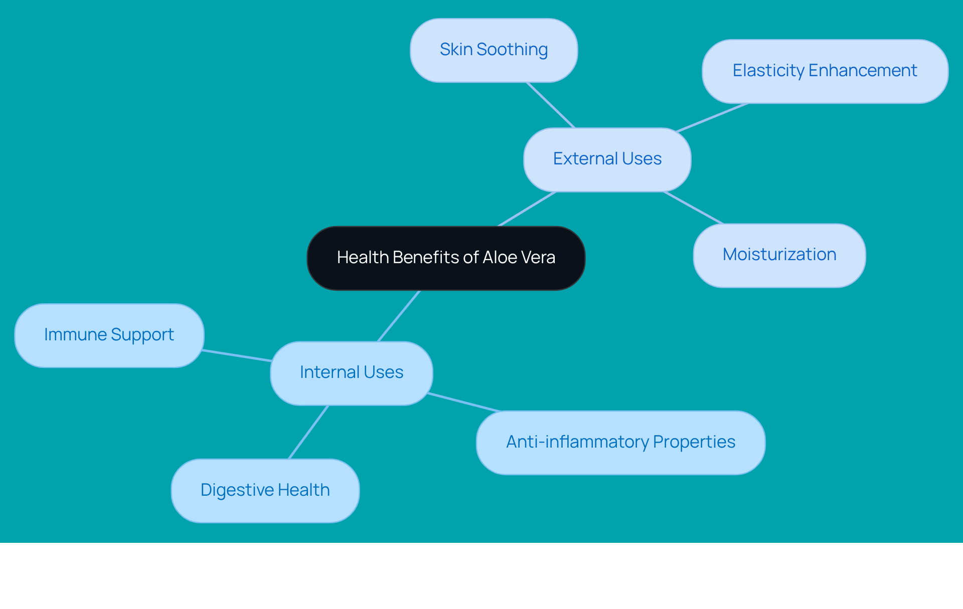 This mindmap outlines the diverse health benefits of aloe vera. The central idea is aloe vera itself, branching out into its internal uses (like digestive health) and external uses (like skin soothing). Each branch lists specific benefits, making it easy to see how aloe vera supports wellness.
