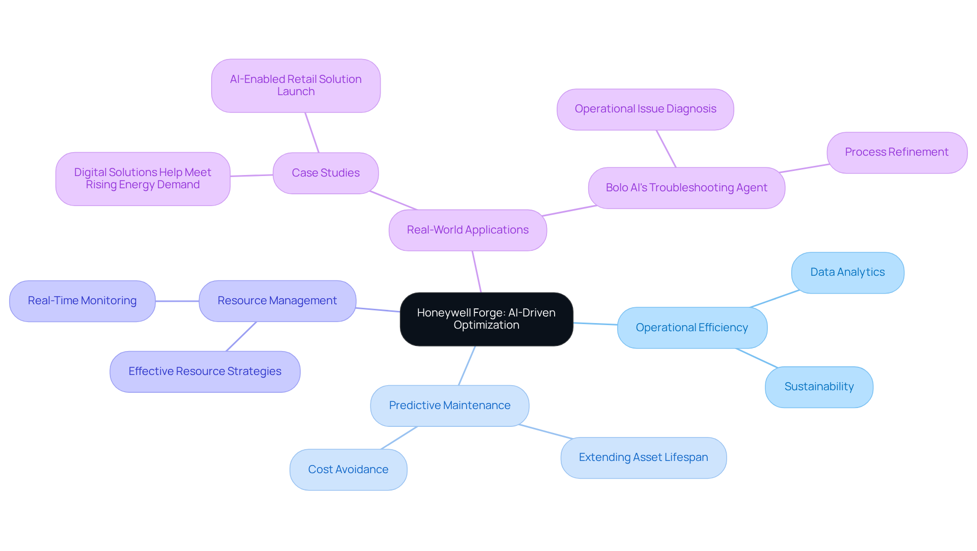 The central node represents the main topic, while the branches illustrate key aspects and features of Honeywell Forge and its complementary tools. Each branch leads to more specific details, helping you understand how everything connects. The central node represents the main topic, while the branches illustrate key aspects and features of Honeywell Forge and its complementary tools. Each branch leads to more specific details, helping you understand how everything connects.