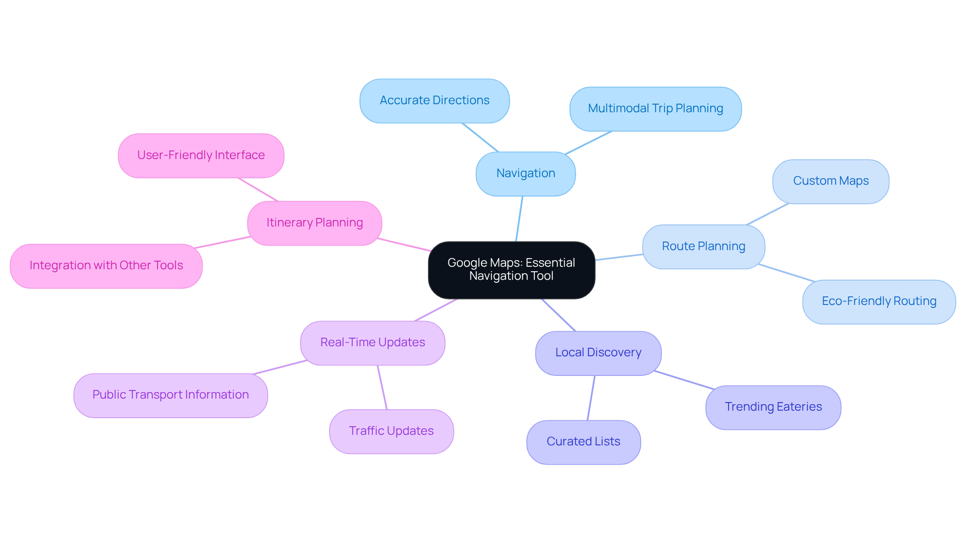 The central node represents Google Maps, while the branches show its key features. Each sub-branch highlights specific benefits, helping you understand how Google Maps enhances your travel experience. The central node represents Google Maps, while the branches show its key features. Each sub-branch highlights specific benefits, helping you understand how Google Maps enhances your travel experience.