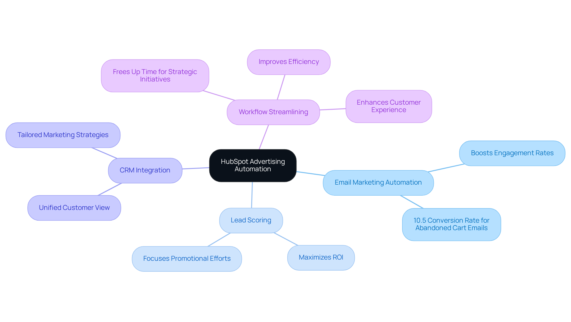 The central node represents HubSpot's advertising automation. Each branch shows a key feature, and the sub-branches highlight the specific benefits of each feature. This layout helps you understand how each part contributes to the overall effectiveness of HubSpot's tools.
