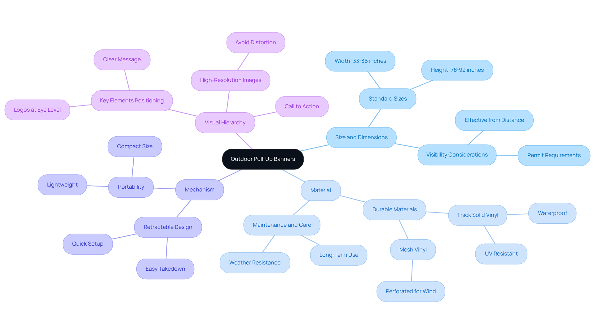 The central node represents the main topic, while the branches show key design elements. Each sub-branch provides specific details, helping you understand how to create effective outdoor banners.