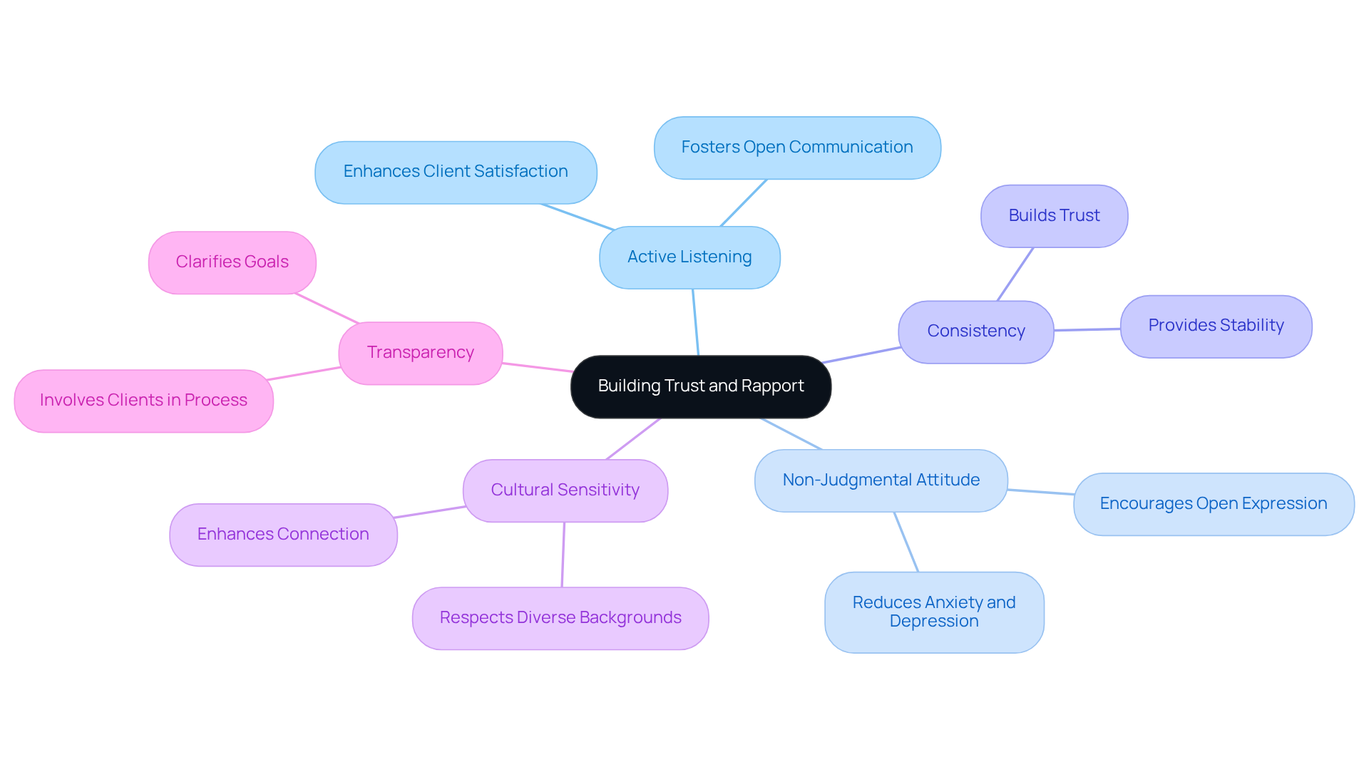 This mindmap illustrates the key characteristics that help build trust and rapport in therapy. Each branch represents a different characteristic, and the sub-branches provide more detail on how they contribute to a supportive therapeutic environment. This mindmap illustrates the key characteristics that help build trust and rapport in therapy. Each branch represents a different characteristic, and the sub-branches provide more detail on how they contribute to a supportive therapeutic environment.