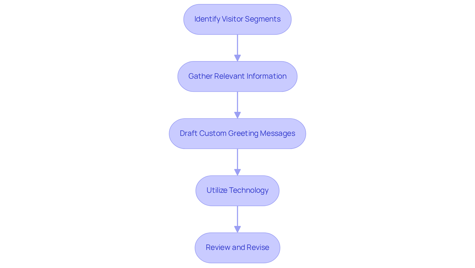 Each box represents a step in the process of creating personalized greetings for guests. Follow the arrows to see how each step leads to the next, ensuring a smooth and effective communication strategy. Each box represents a step in the process of creating personalized greetings for guests. Follow the arrows to see how each step leads to the next, ensuring a smooth and effective communication strategy.