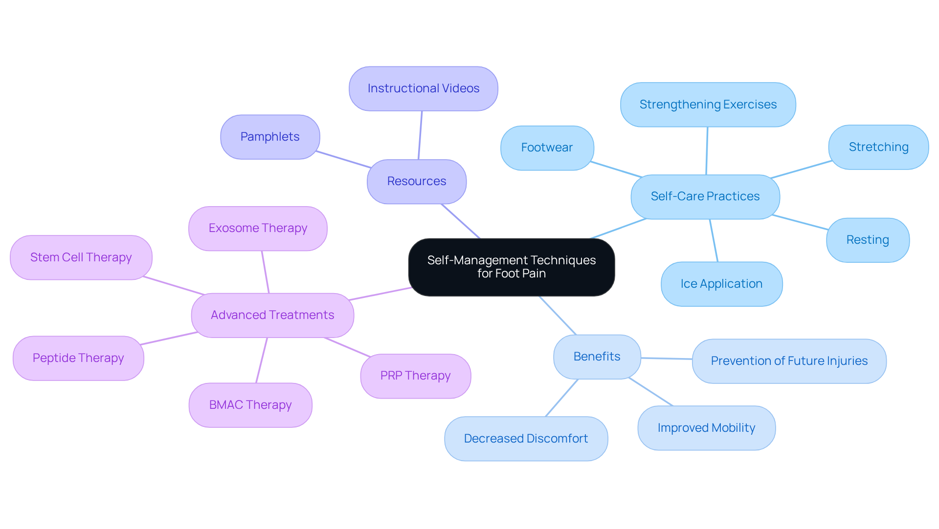 This mindmap starts with the main idea of self-management techniques for foot pain. Each branch represents a different aspect of managing foot pain, from self-care practices to advanced treatments. Follow the branches to see how these elements connect and support your recovery journey.