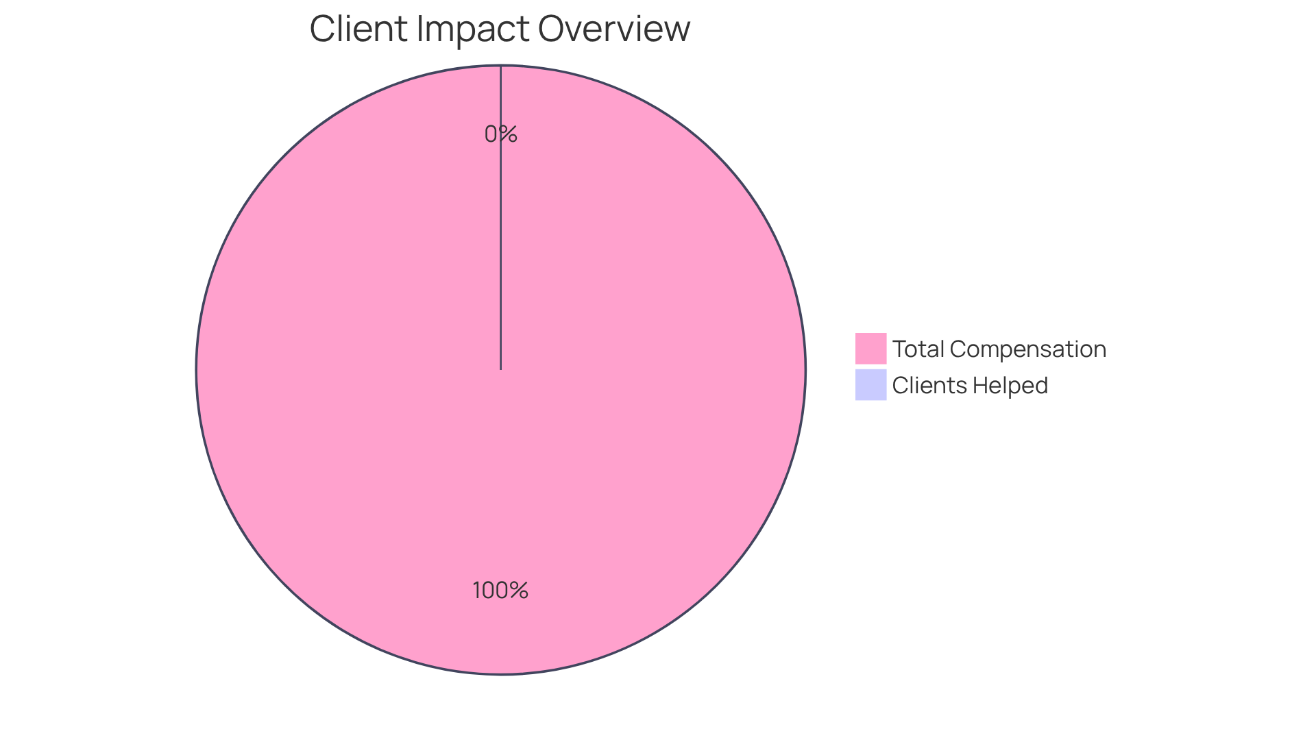 This chart shows how many clients we've helped and the total amount of compensation we've secured for them. The bigger the slice, the more significant the impact we've made in personal injury cases.