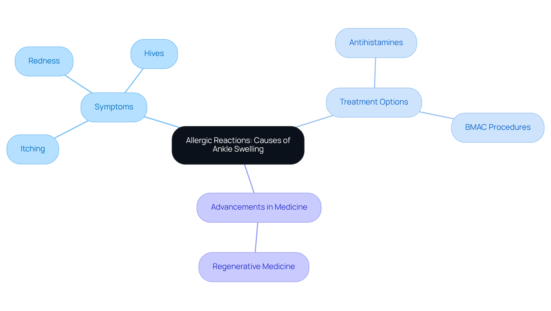 This mindmap starts with the main topic in the center and branches out to show related symptoms, treatments, and advancements in medicine. Each branch represents a different aspect of how allergies can cause ankle swelling, making it easier to see the connections and understand the overall picture. This mindmap starts with the main topic in the center and branches out to show related symptoms, treatments, and advancements in medicine. Each branch represents a different aspect of how allergies can cause ankle swelling, making it easier to see the connections and understand the overall picture.