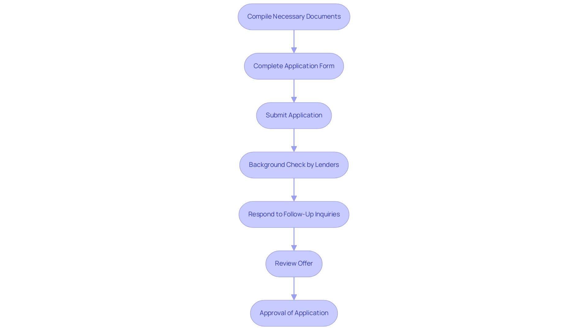 Each box represents a step in the application process, and arrows indicate the flow from one step to the next.