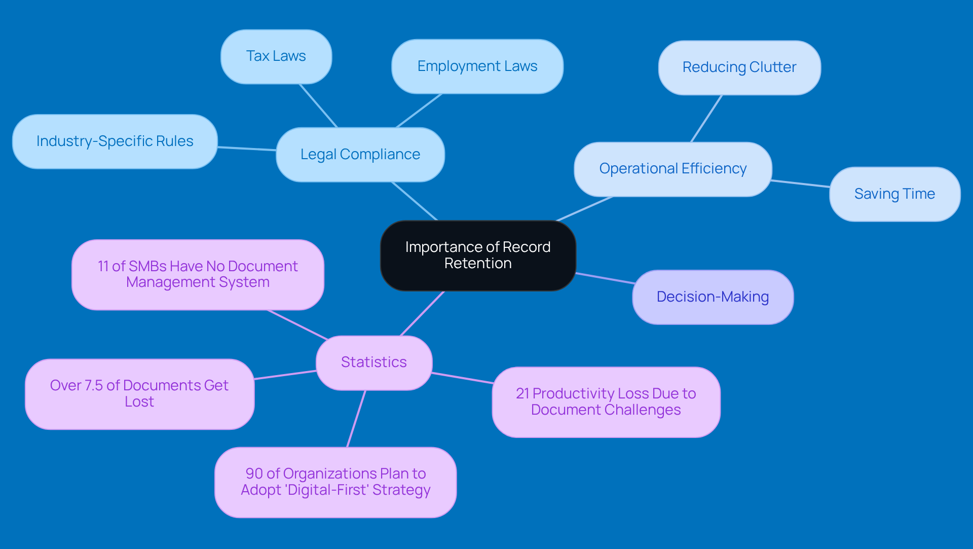 This mindmap shows how record retention is crucial for businesses. Each branch represents a key area related to record retention, helping you understand its significance in a clear and organized way. This mindmap shows how record retention is crucial for businesses. Each branch represents a key area related to record retention, helping you understand its significance in a clear and organized way.