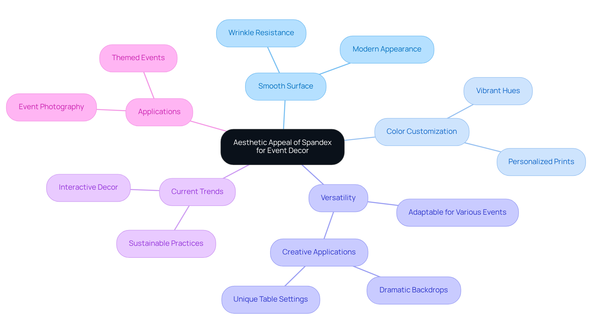 Start at the center with the main idea of spandex fabric's aesthetic appeal, then follow the branches to explore its qualities and applications in event planning. Each branch represents a different aspect, making it easy to understand how they all relate.