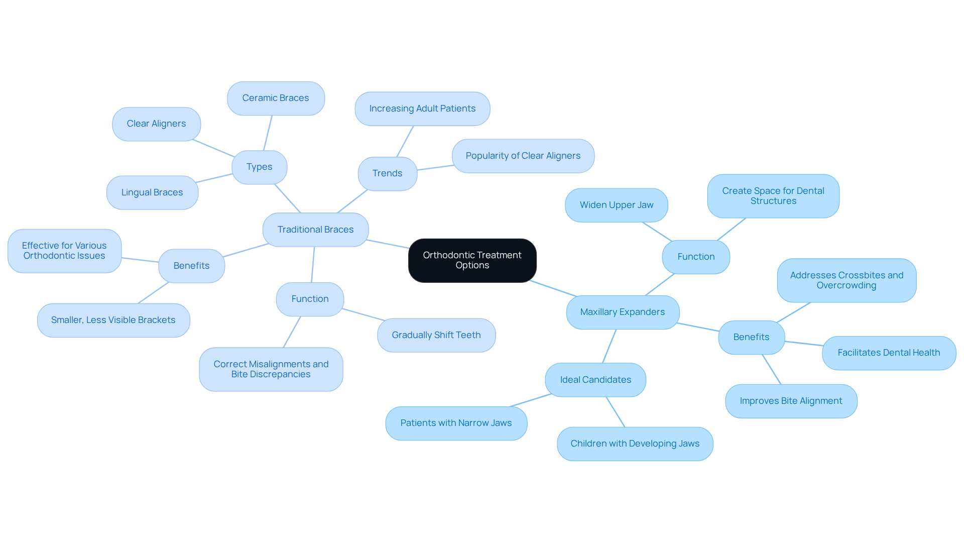 The central node represents orthodontic treatments, with branches showing the key features and benefits of each option. This layout helps you see how they differ and what might be best for your child's needs.